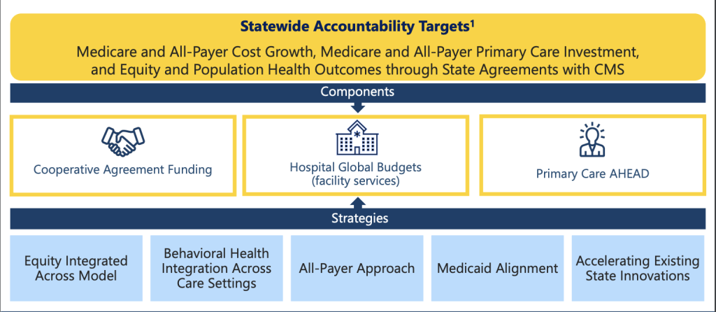Maryland's AHEAD Model | Everything You Need To Know!